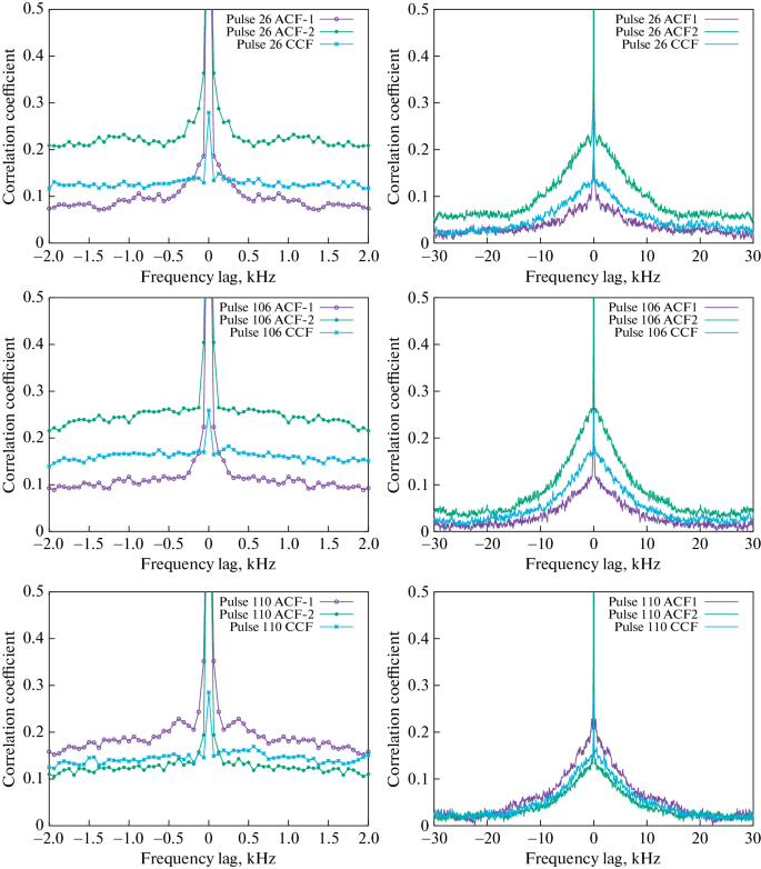 Fine Frequency Structure of Interstellar Scintillation Pattern in Radio ...