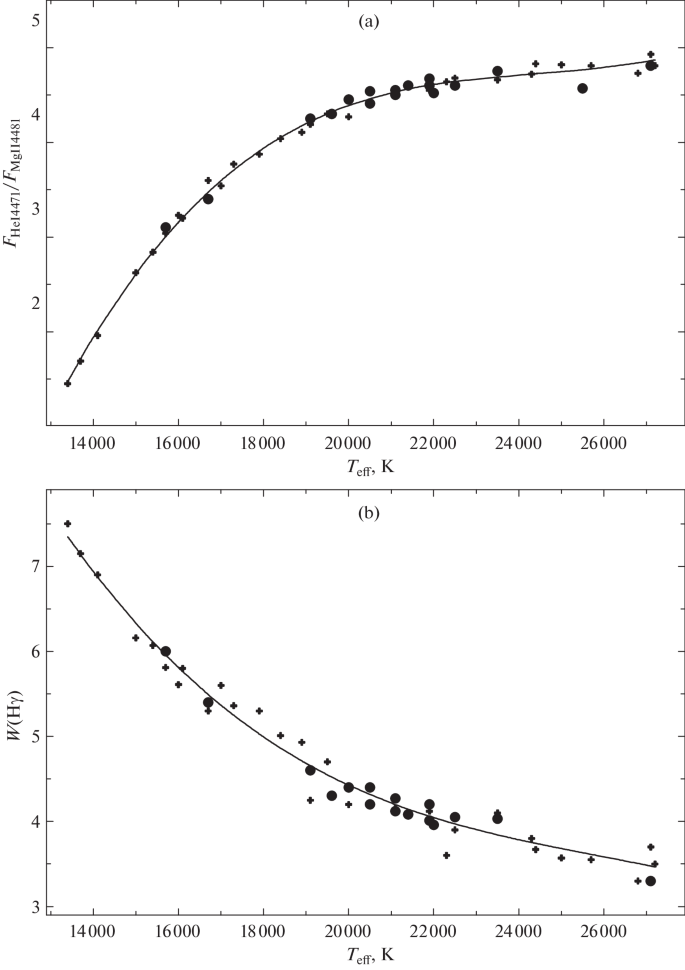 Spectroscopy of B and Be Stars in the Very Young Open Star Cluster IC ...