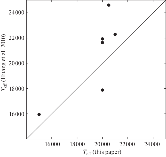 Spectroscopy of B and Be Stars in the Very Young Open Star Cluster IC ...