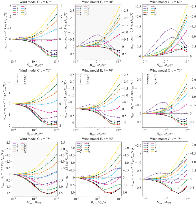 Disk Wind as a Source of the Photometric Activity of Young Stars in the ...
