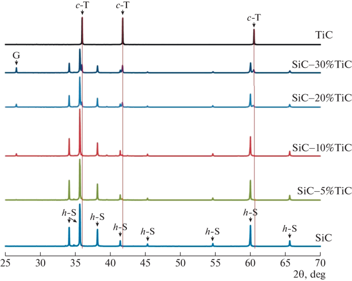 Spark Plasma Sintering of SiC: Influence of TiC Additive ...