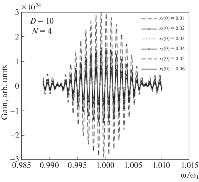 Study of Gain Enhancement by Managing Betatron Oscillations Using Multi ...
