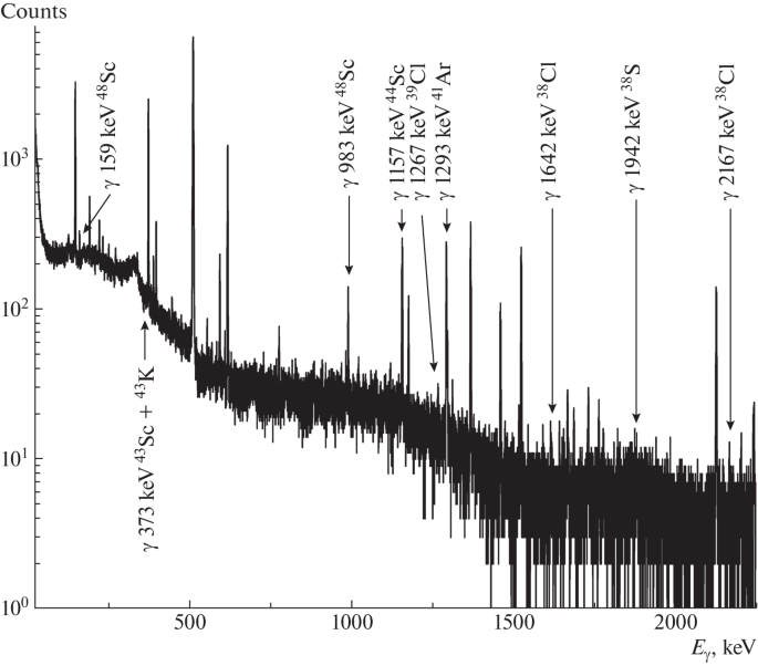 Nuclear Reactions at 160 MeV Proton Energy on Natural Calcium | Physics ...