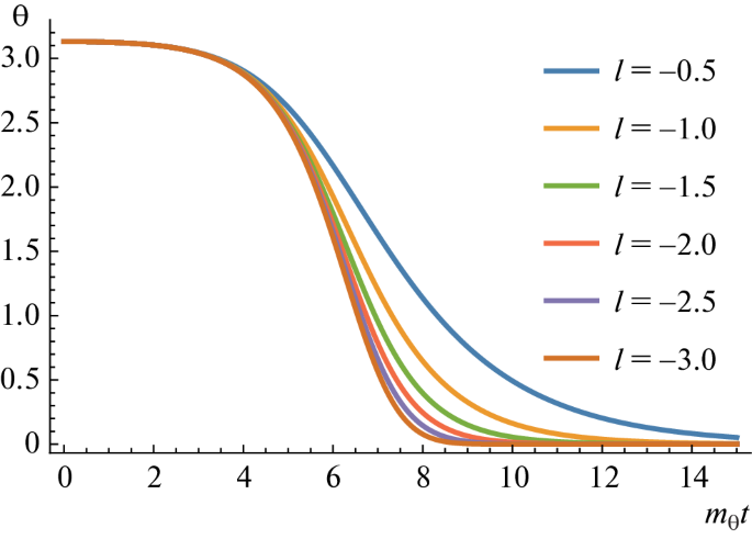 Axion-like Scalar Field in Kantowski–Sachs Background | Physics of ...