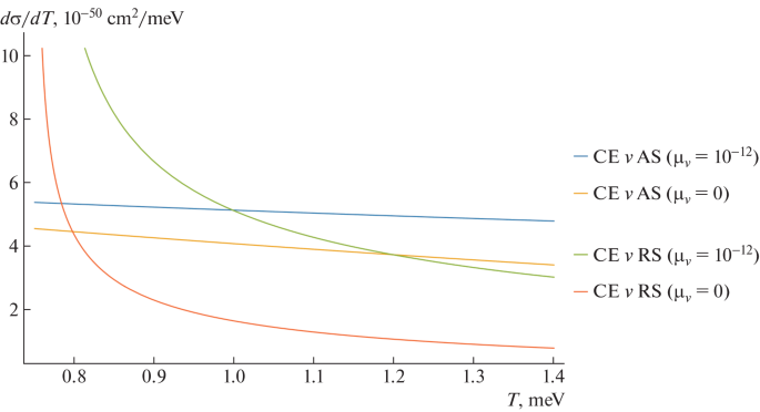 Neutrino Scattering on Superfluid Helium with Account for Neutrino ...