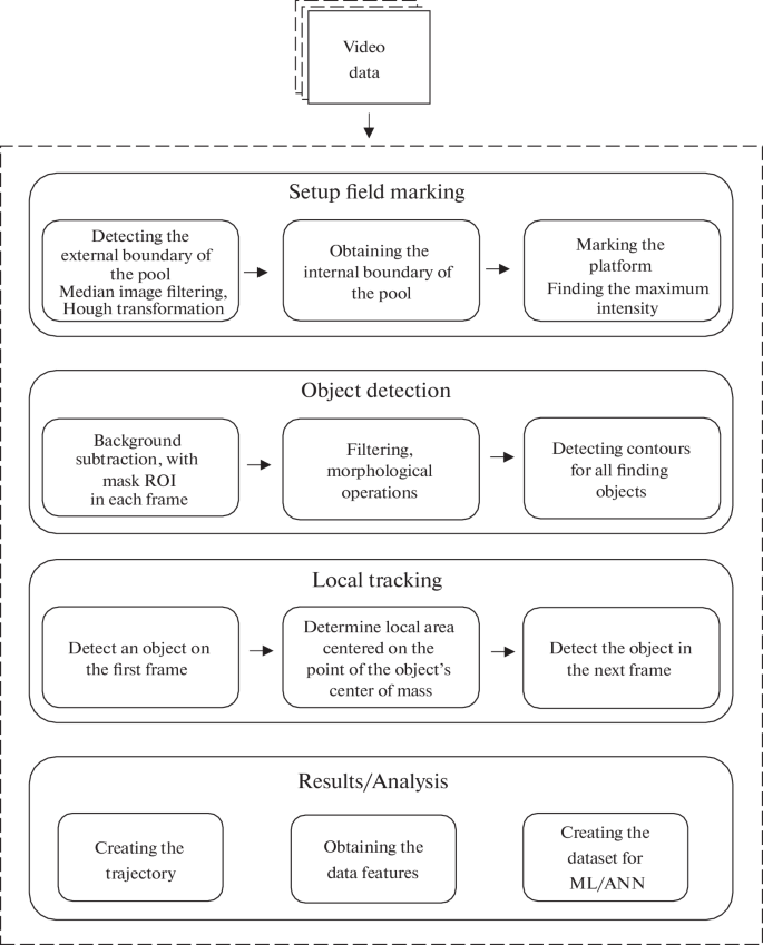 Algorithm for the Analysis of the Laboratory Animal Trajectories in the ...
