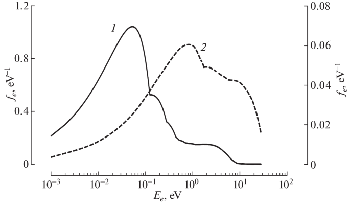 Dusty Plasma in the Vicinity of an Active Asteroid | Plasma Physics Reports