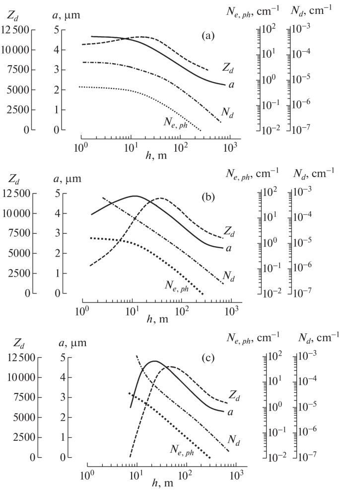 Dusty Plasma in the Vicinity of an Active Asteroid | Plasma Physics Reports