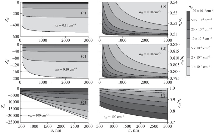 Dusty Plasma Parameters in Saturn’s Magnetosphere | Plasma Physics Reports