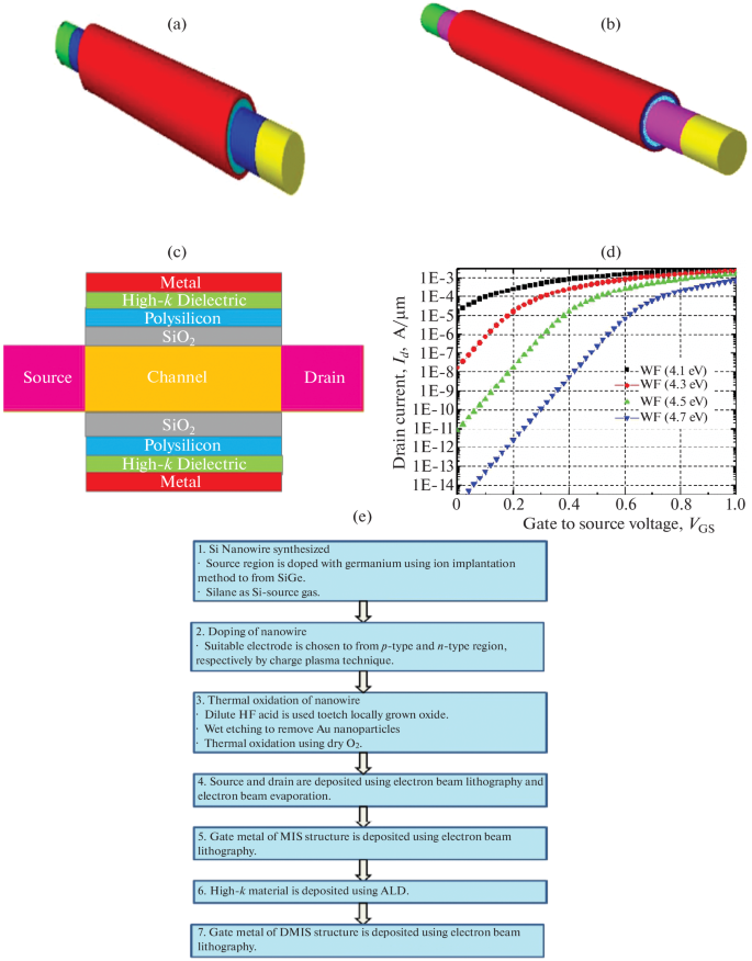 Low-Power Analog and RF Performance Analysis of a Nanowire Junctionless ...