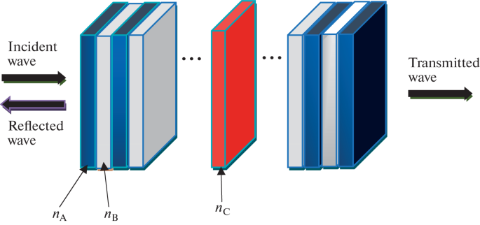Theoretical Study of Symmetrical 1D Photonic Crystal as a Blood Cancer ...