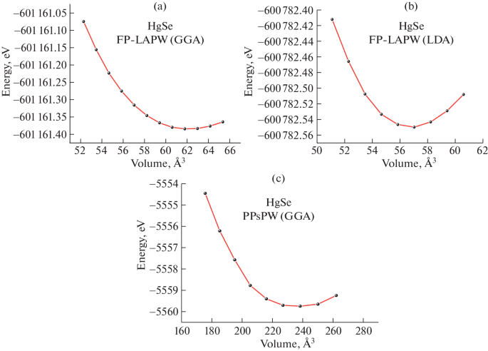 Study of the Effect of Exchange and Correlation Potential on the ...
