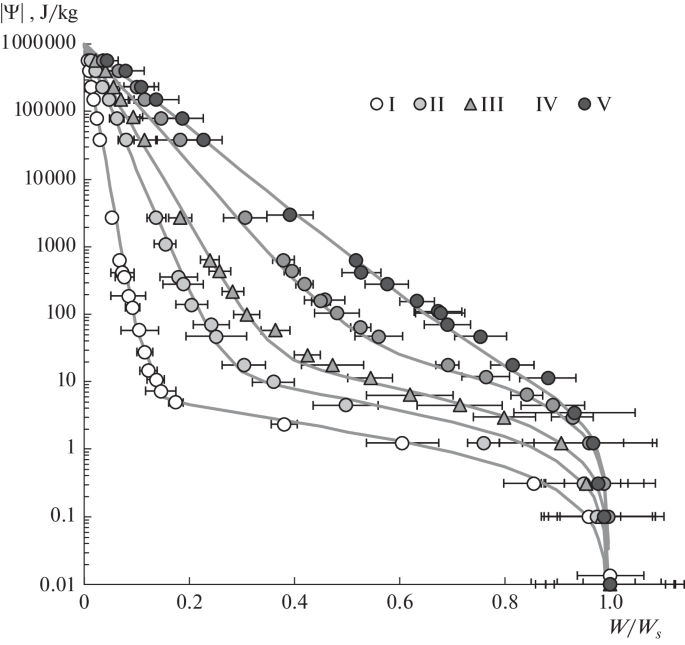 Physically Based Thermodynamic Model of the Water Retention Curve of ...