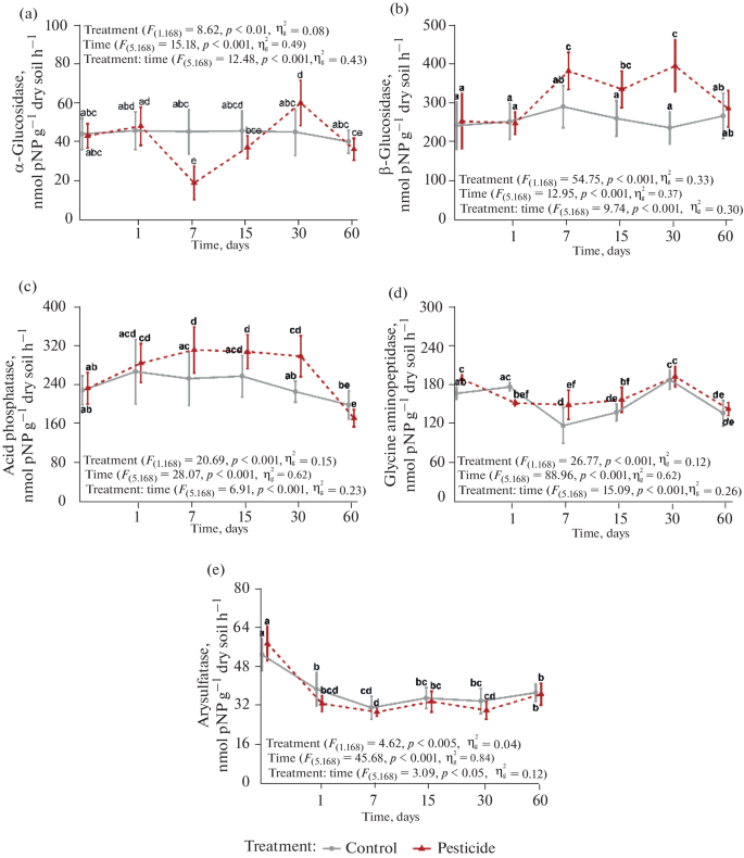 Assessing the Temporal Dynamics of Soil Health Parameters under ...