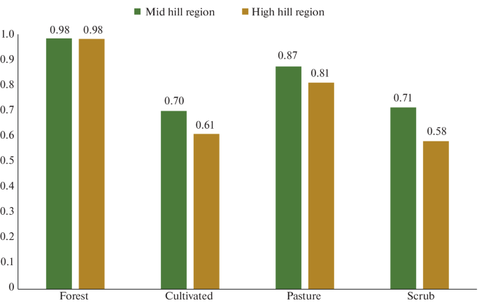 Soil Quality Dynamics across Diverse Land-Use Types in the Northwestern ...