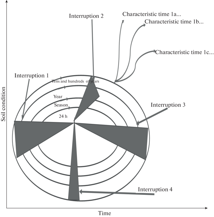 Cyclicity and Fluidity of Soil Formation | Eurasian Soil Science ...