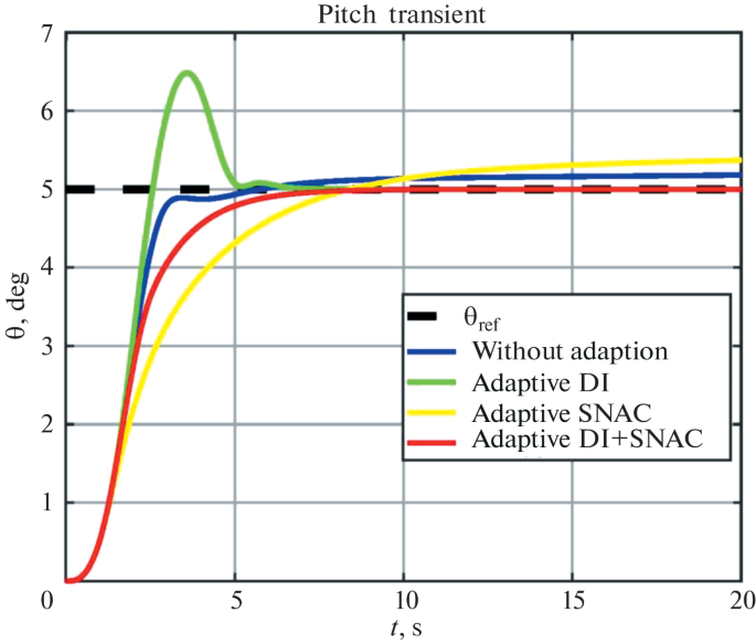 Combined Use of Dynamic Inversion and Reinforcement Learning for Optimal Adaptive Control of ...