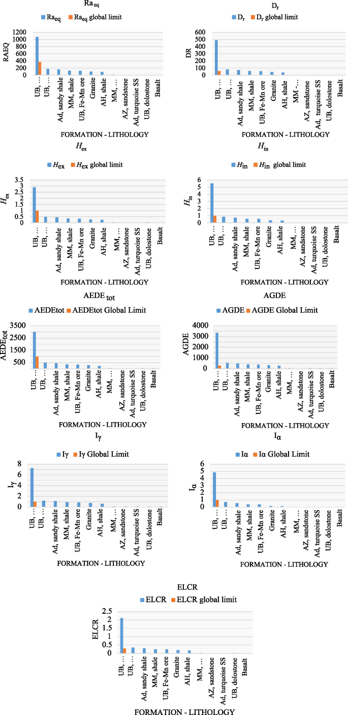 Georadiological Assessment and Radiological Hazard Mapping of Uranium ...