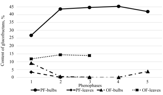 Peculiarities of the Accumulation of Glucofructans in the Aboveground ...