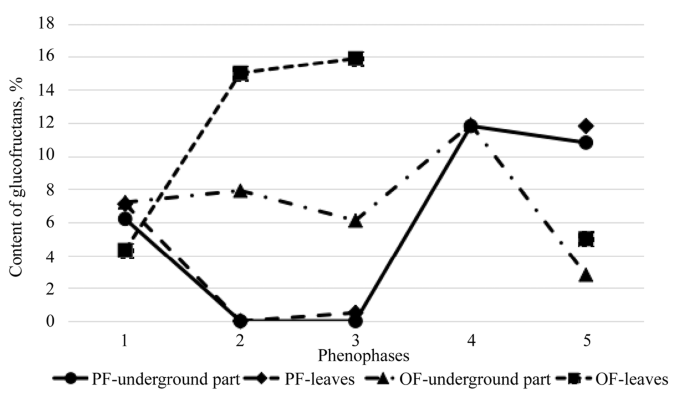 Peculiarities of the Accumulation of Glucofructans in the Aboveground ...