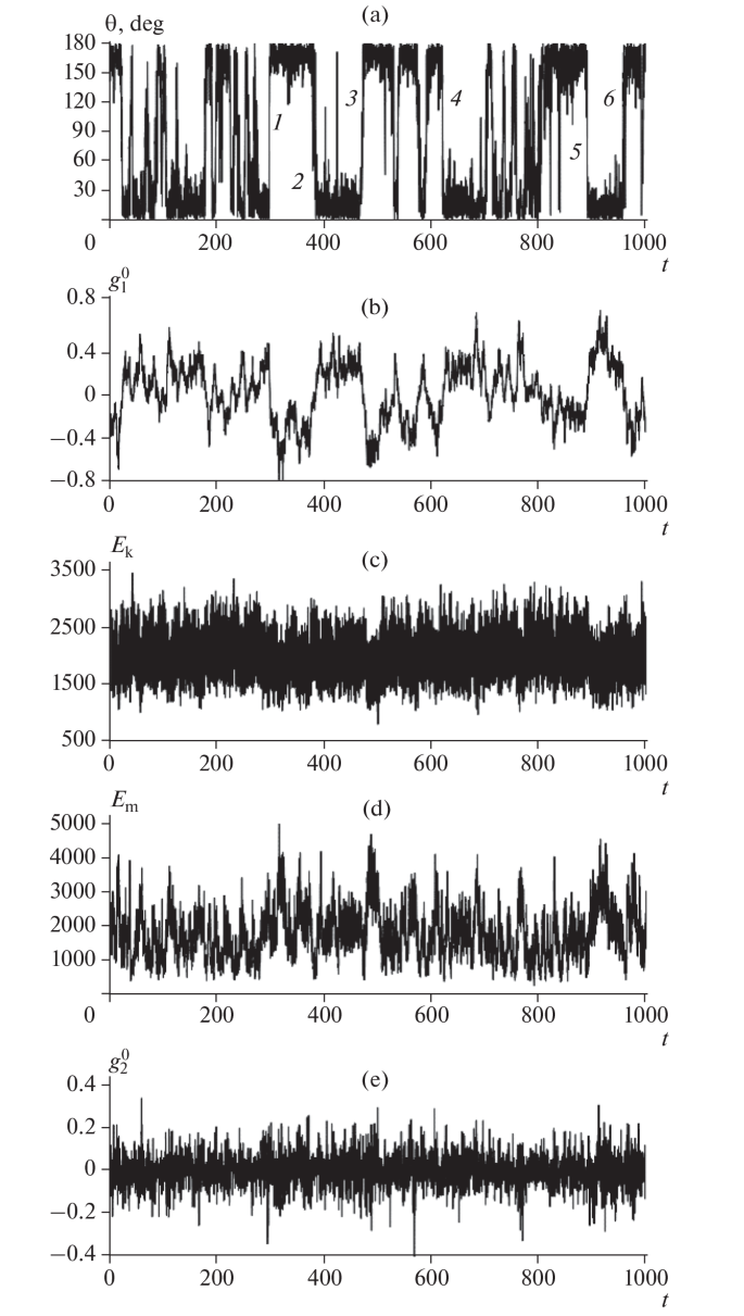 Synchrony between Dipole and Quadrupole During Magnetic Field Reversals ...