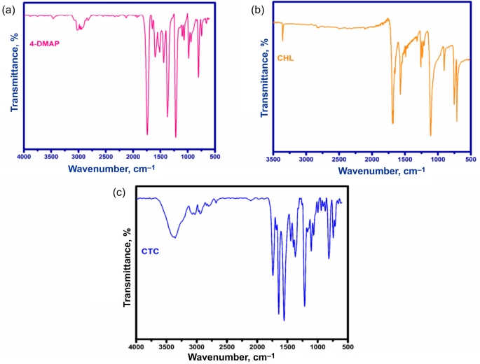 Investigating Charge Transfer Dynamics: DNA Binding and DFT/PCM ...
