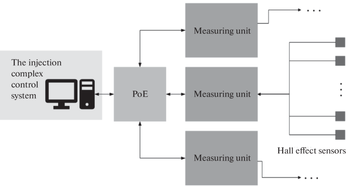 Distributed Hall Measuring System | Physics of Particles and Nuclei Letters