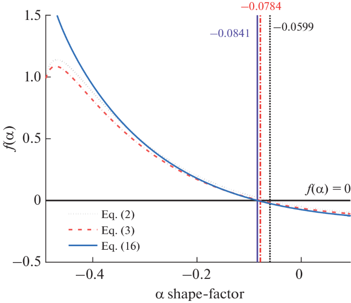 Revised Equation for Determination of the α-Shape Factor by Dual ...