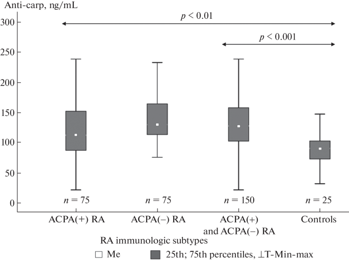 Anti-Carbamylated Protein Antibodies in ACPA-Negative and ACPA-Positive ...