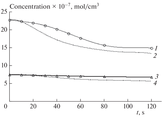 Kinetic Modeling of the Effect of the Conditions of Conjugate Oxidation ...
