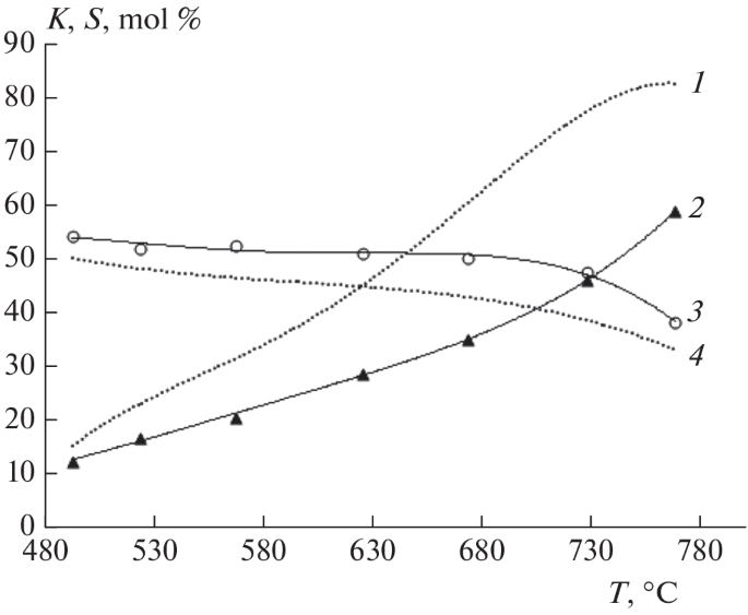 Kinetic Modeling of the Effect of the Conditions of Conjugate Oxidation ...