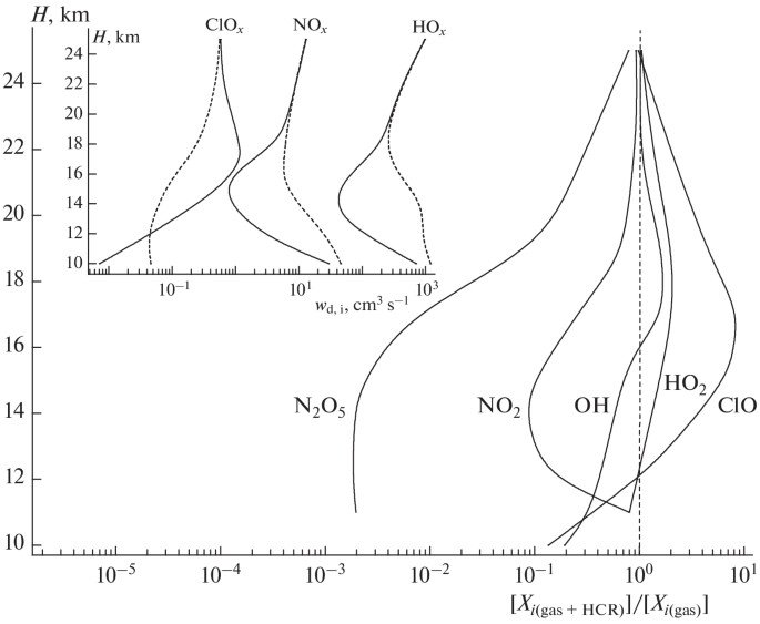 Effect of Particles of the Junge Layer on the Length of Ozone Depletion ...