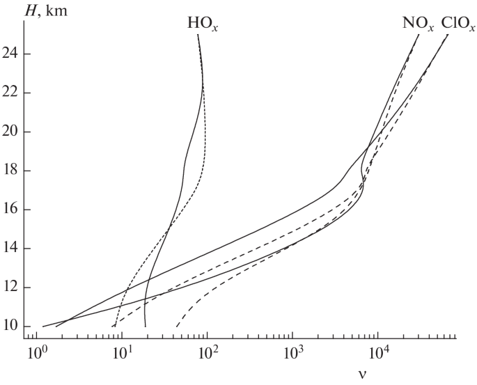 Effect of Particles of the Junge Layer on the Length of Ozone Depletion ...