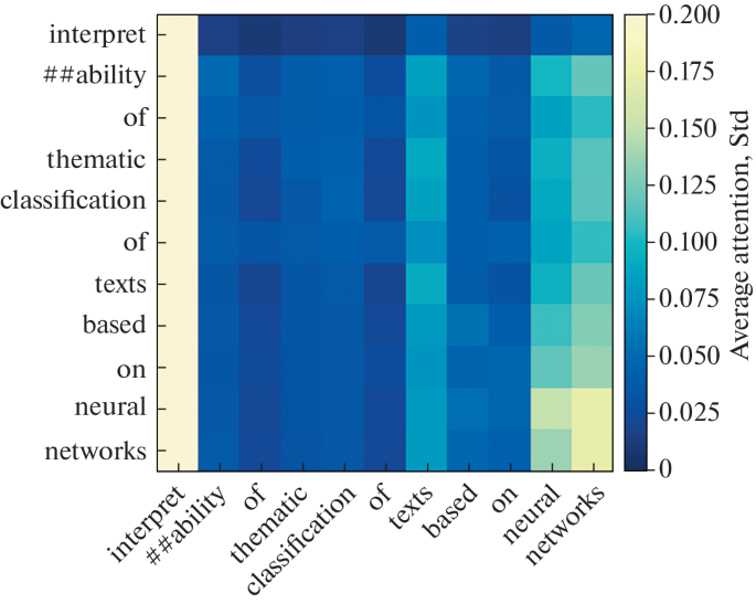 Evaluating the Performance of Interpretability Methods in Text ...