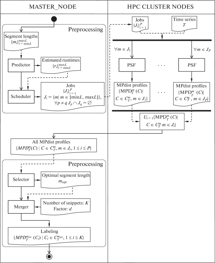 PaSTiLa: Scalable Parallel Algorithm for Unsupervised Labeling of Long Time Series ...