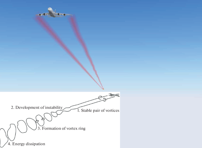 Model of Passenger Aircraft Dynamics in a Vortex Wake in Cruise Flight ...