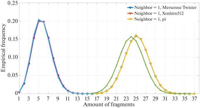 Random Nearest Neighbor Graphs: Benchmarking and Statistical Analysis ...