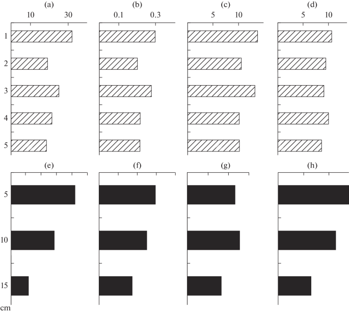 Trophic State of Benthal in a Large Channel Reservoir in Relation to ...