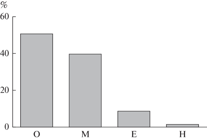 Trophic State of Benthal in a Large Channel Reservoir in Relation to ...