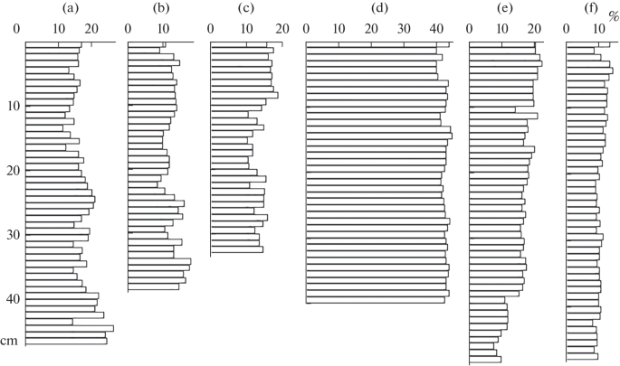Pigments in Cores of Bottom Sediment as Indicators of the Trophic ...