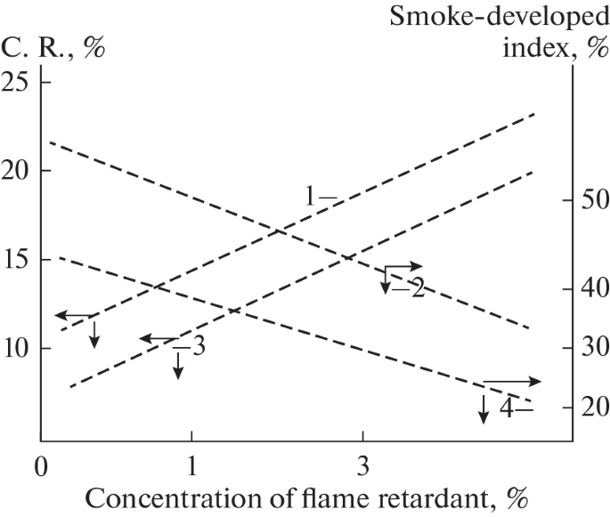 Novel Polymer Flame Retardants for Decreasing the Flammability of ...