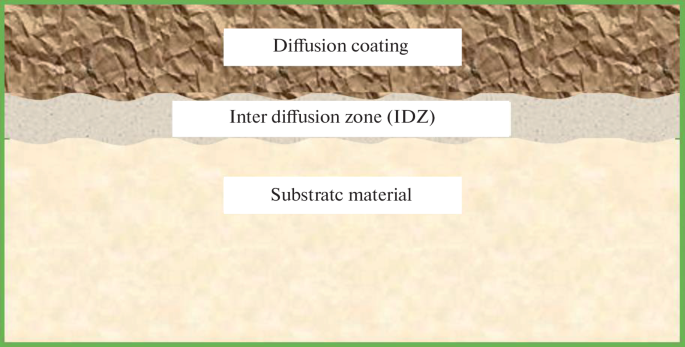 Microstructural, Oxidation and Hot-Corrosion Properties of Diffusion ...