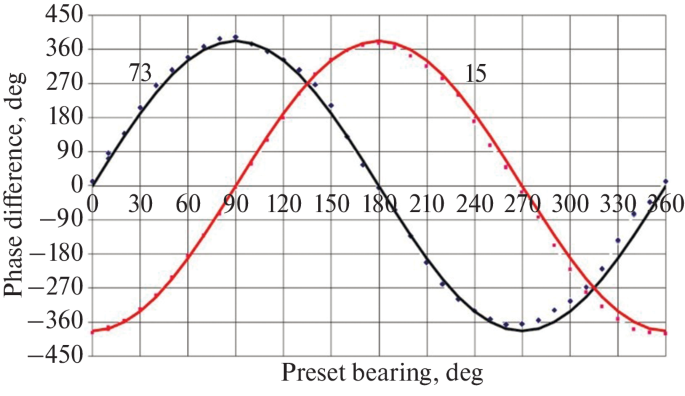 Accuracy Improvement in Underwater Acoustic Positioning Systems with ...