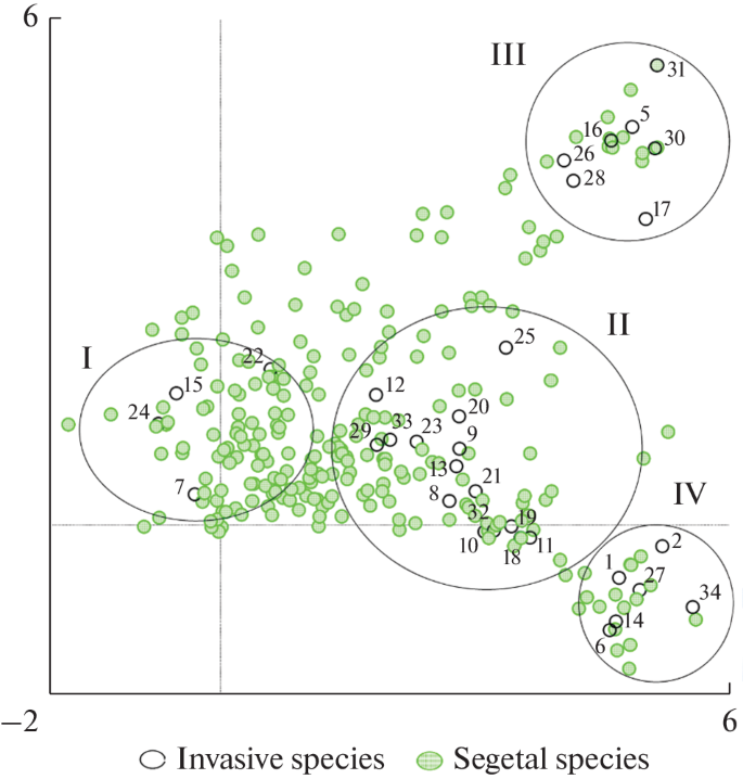 Invasive Species of Segetal Communities of the Southern and Middle ...