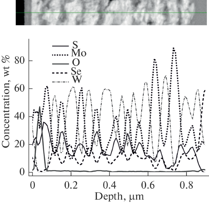 Multilayer Coatings Based on van der Waals MoS2/WS2/WSe2 ...