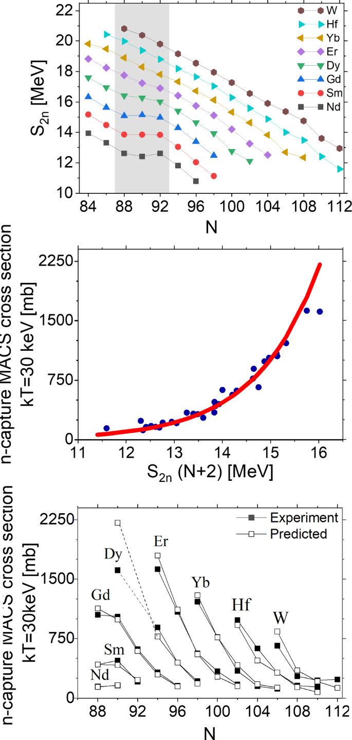 Effects of shape/phase transition regions on neutron capture cross sections | The European ...
