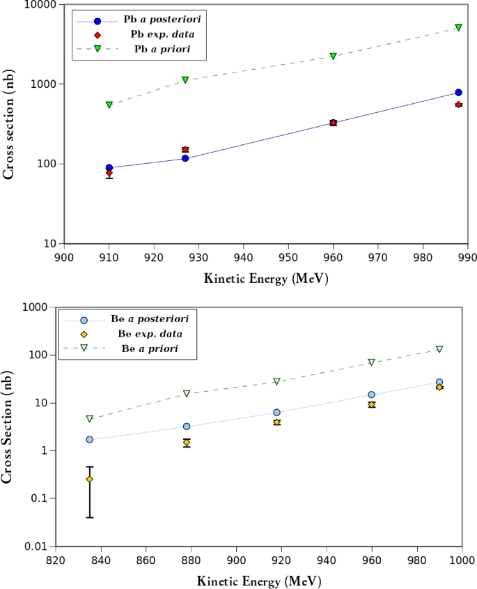 Parameter optimisation using Bayesian inference for spallation models | The European Physical ...
