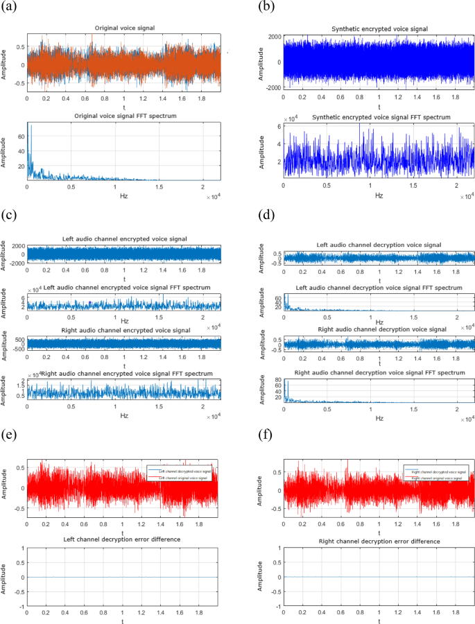 Dynamic behavior of memristor ML neurons and its application in secure ...