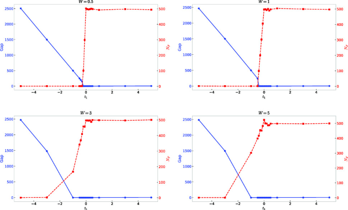 Probing electron localization and delocalization in the selective long-range tight-binding model ...