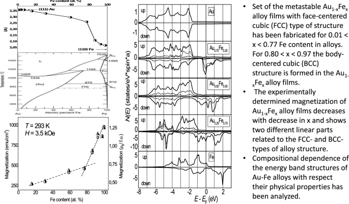 Electronic structure and magnetic properties of the metastable $$\hbox ...